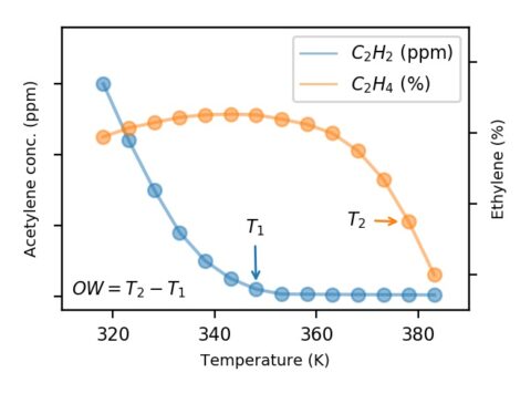 Selective hydrogenation of acetylene - Avantium